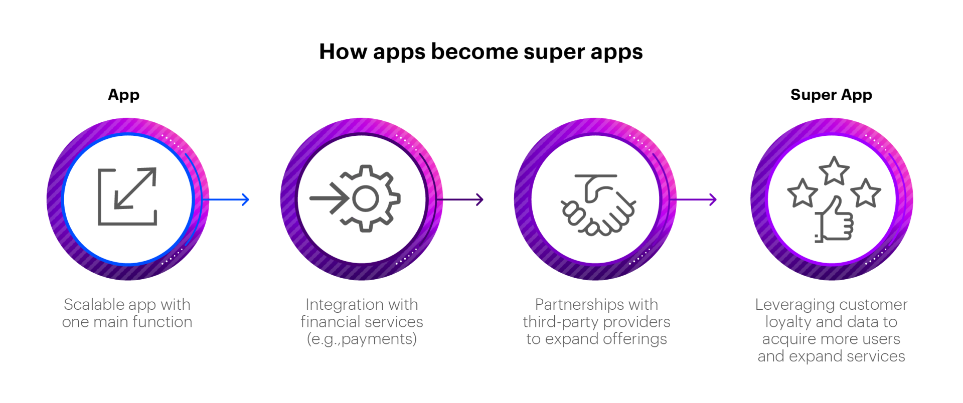 Rise of the super-app | Accenture Banking Blog