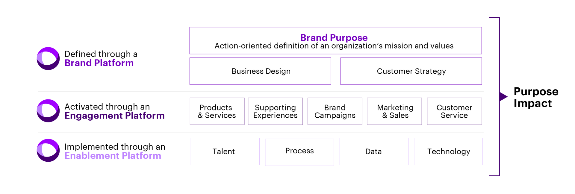 Activating brand purpose in banking | Accenture Banking Blog