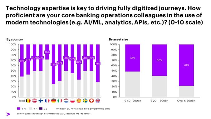 How can banks increase productivity | Accenture Banking Blog