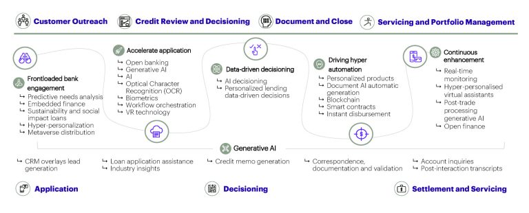 Key disruptions shaping the future of lending | Accenture Banking Blog